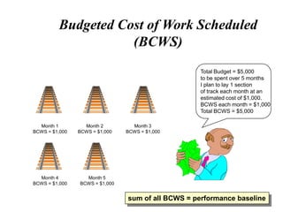 Basics of EVM.pdf | Business | Business and Finance