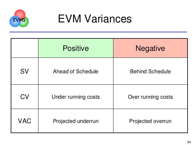 EVM of Project Management...