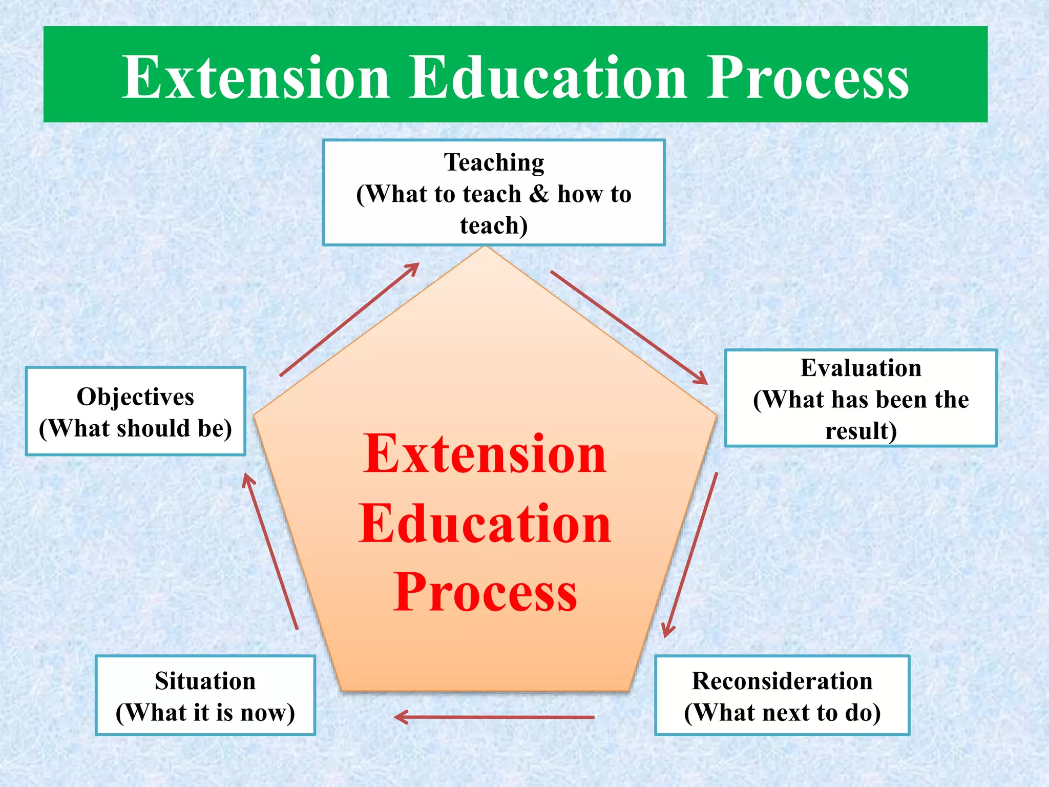 Basics of extension and its role in agricultural | PPTX