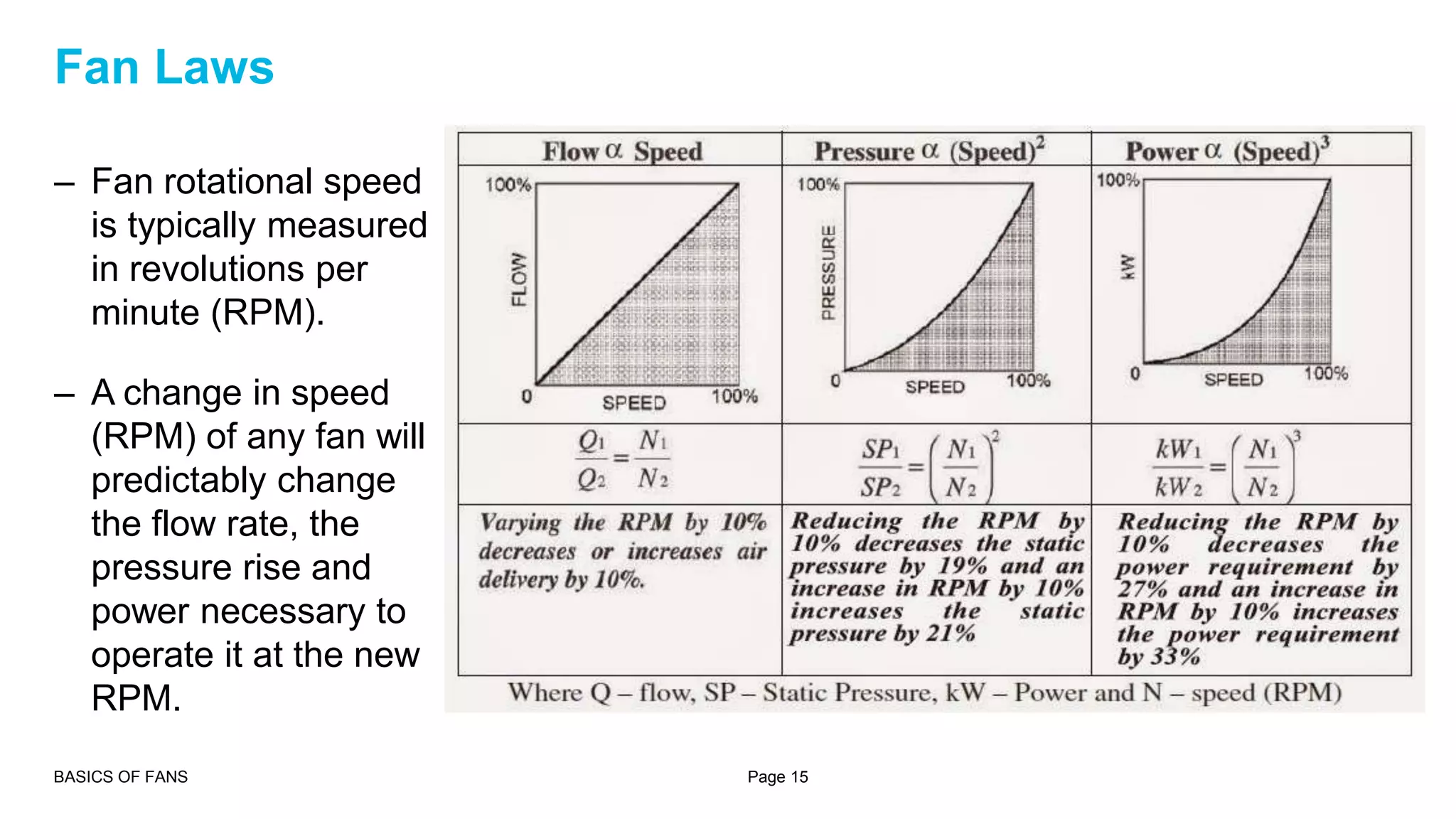 Basics of fans | PPTX
