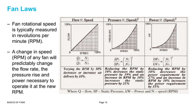 Basics of fans
