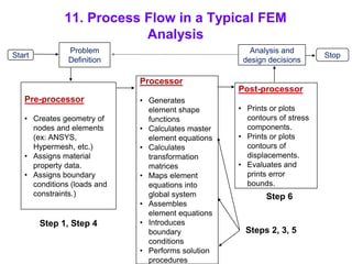 Fundamentals of Finite Element Analysis. | PPT