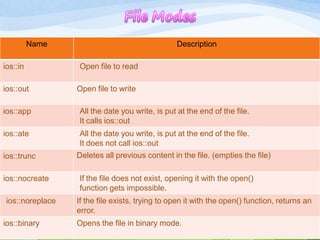 Basics of files and its functions with example | PPT