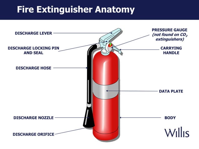 BASICS OF FIRE Safety training fire extinguishers | PPT