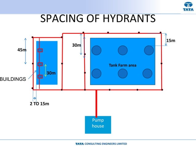 BASICS OF FIRE PROTECTION SYSTEM, HYDRANT SYSTEM.ppt | Chemistry | Science