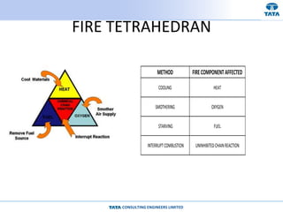 BASICS OF FIRE PROTECTION SYSTEM, HYDRANT SYSTEM.ppt