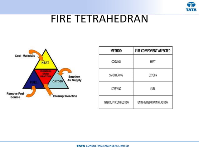 BASICS OF FIRE PROTECTION SYSTEM, HYDRANT SYSTEM.ppt | Chemistry | Science