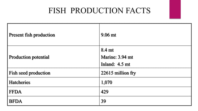 Basics of fisheries and aquaculture | PPTX | Agriculture | Industries