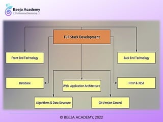 Basics of Fullstack like Web Development | PPTX