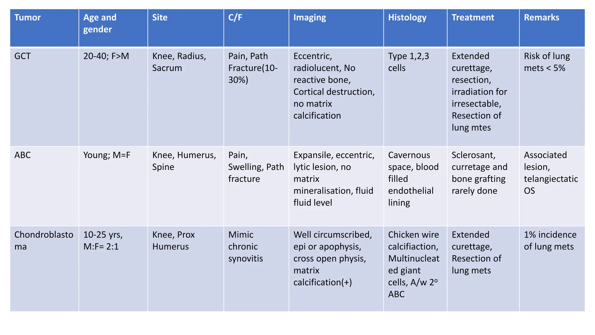 Basics of Giant Cell Tumor of bone (GCTB) | PPTX
