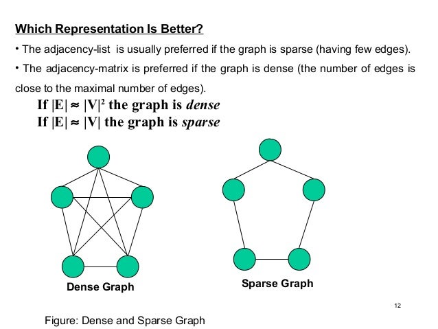 Basics Of Graph 