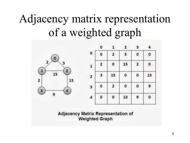 Basics of graph
