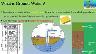 Basics of Ground Water and Wells and Pumps | PPTX