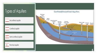 Basics of Ground Water and Wells and Pumps | PPTX