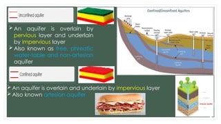 Basics of Ground Water and Wells and Pumps | PPT