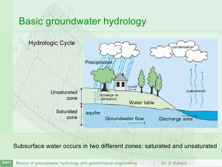 Ground Water Basicshydrogeologyterms