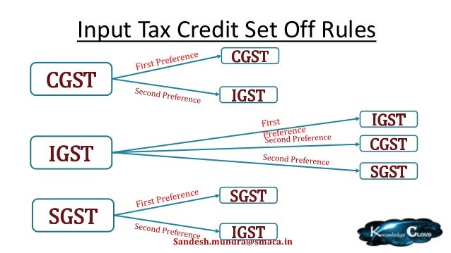 Basics Of GST In India basics-of-gst-in-india