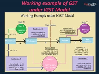 Basics of GST ( Goods & Service Tax) | PPTX