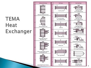 Heat Exchanger - Design, Construction and Working | PPS
