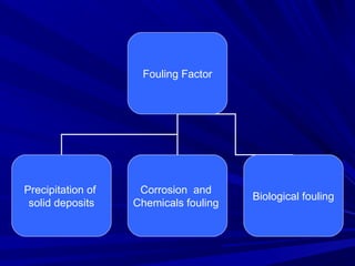 Basics of heat exchangers by H. C. Sharma | PPT