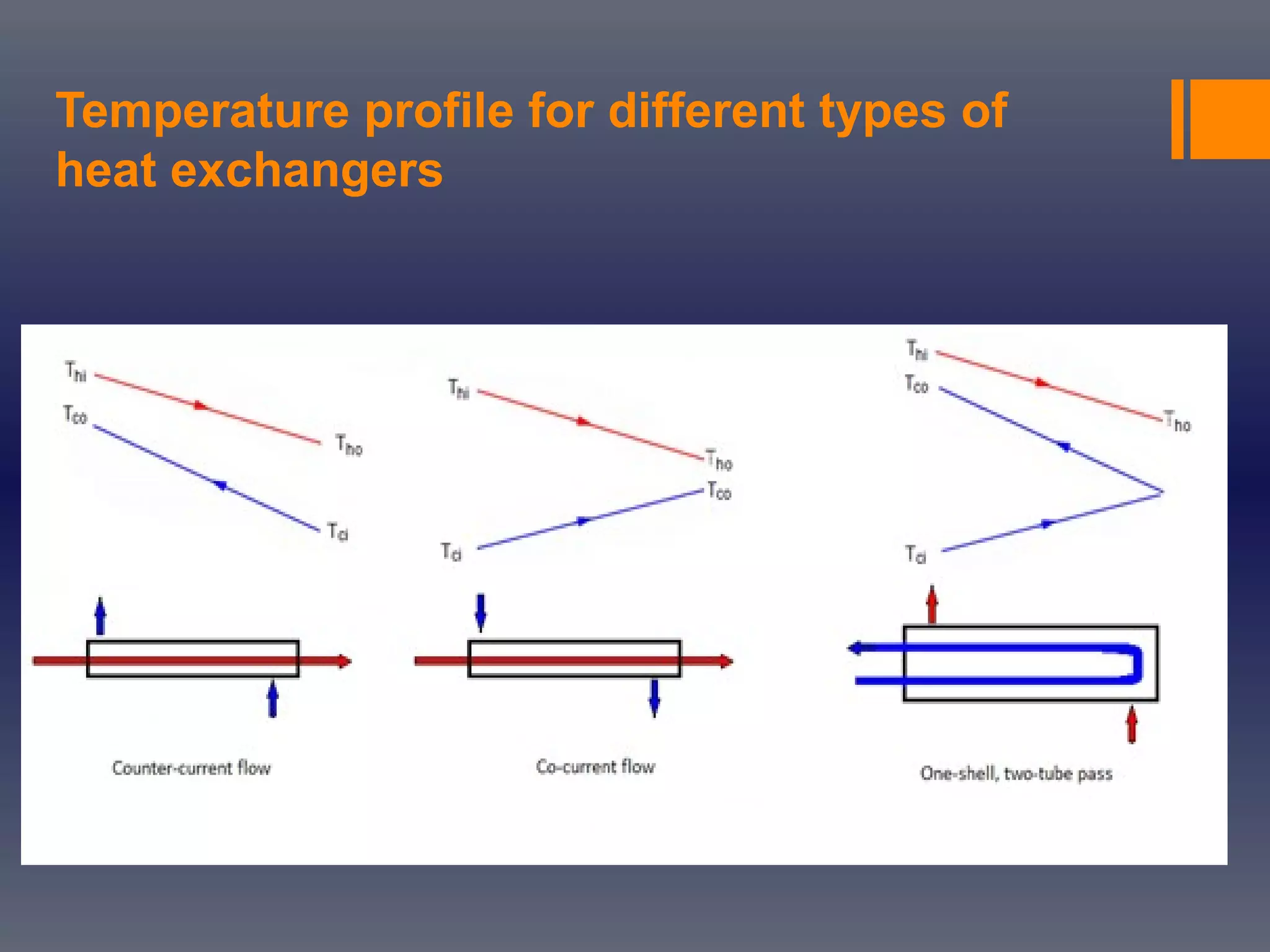 Basics of heat trasfer and heat exchanger | PPT
