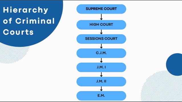 Basics of Hierarchy of Courts in India.pptx