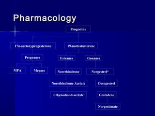 Basics of hormonal contraception aurangabad | PPT