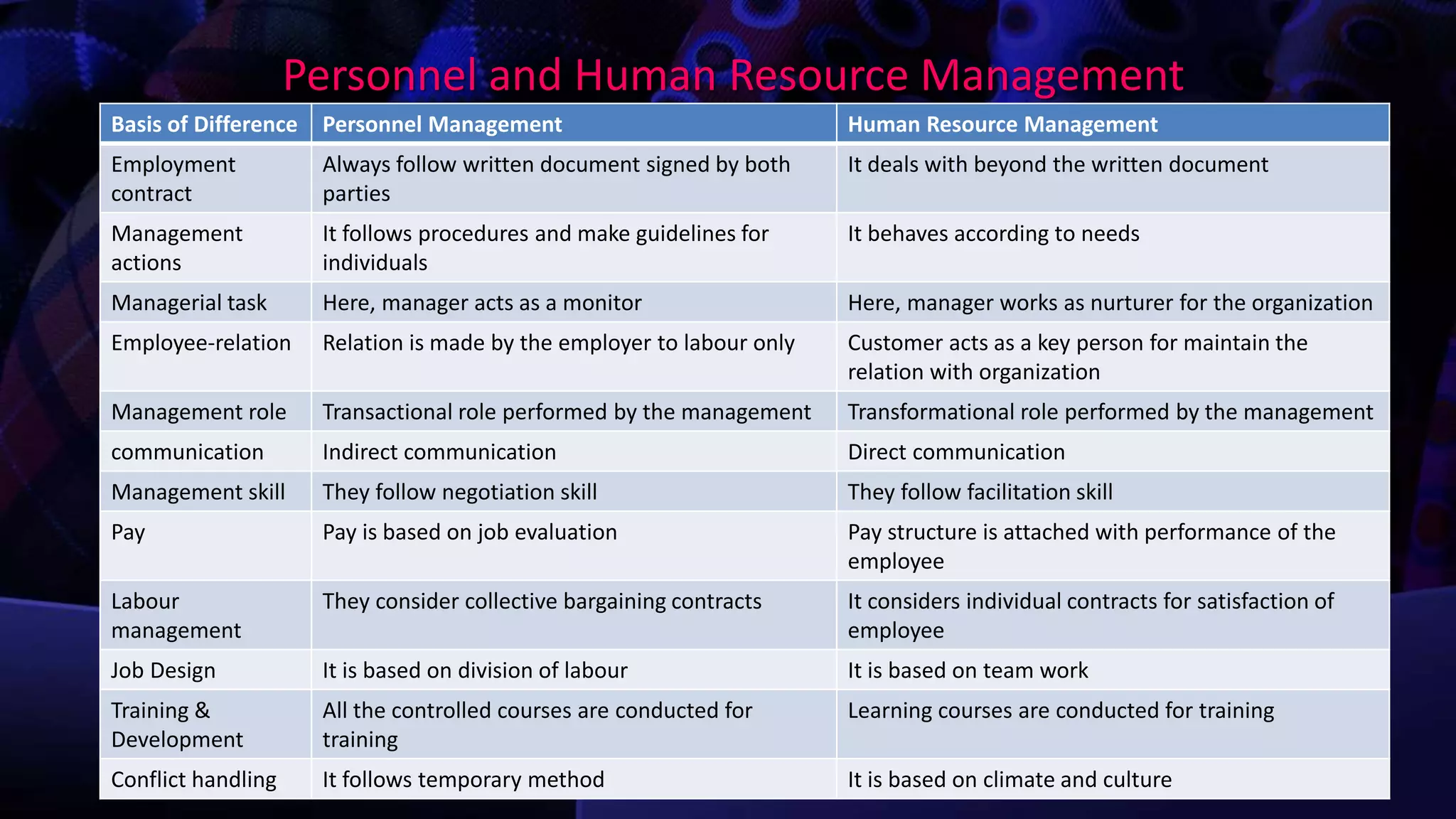 Basics of Human Resource Management | PPTX | Human Resources | Business
