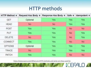 Basics of HTTP - Nafis Fuad | PPT