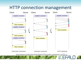 Basics of HTTP - Nafis Fuad | PPT