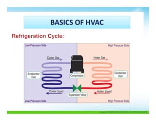 Basics of HVAC - Part 1 (Heating Ventilation Air Conditioning) | PDF