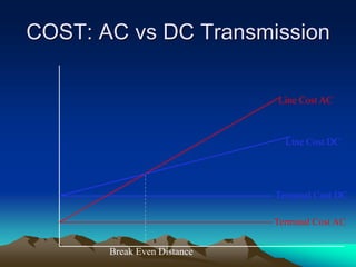 Basics of hvdc | PPT