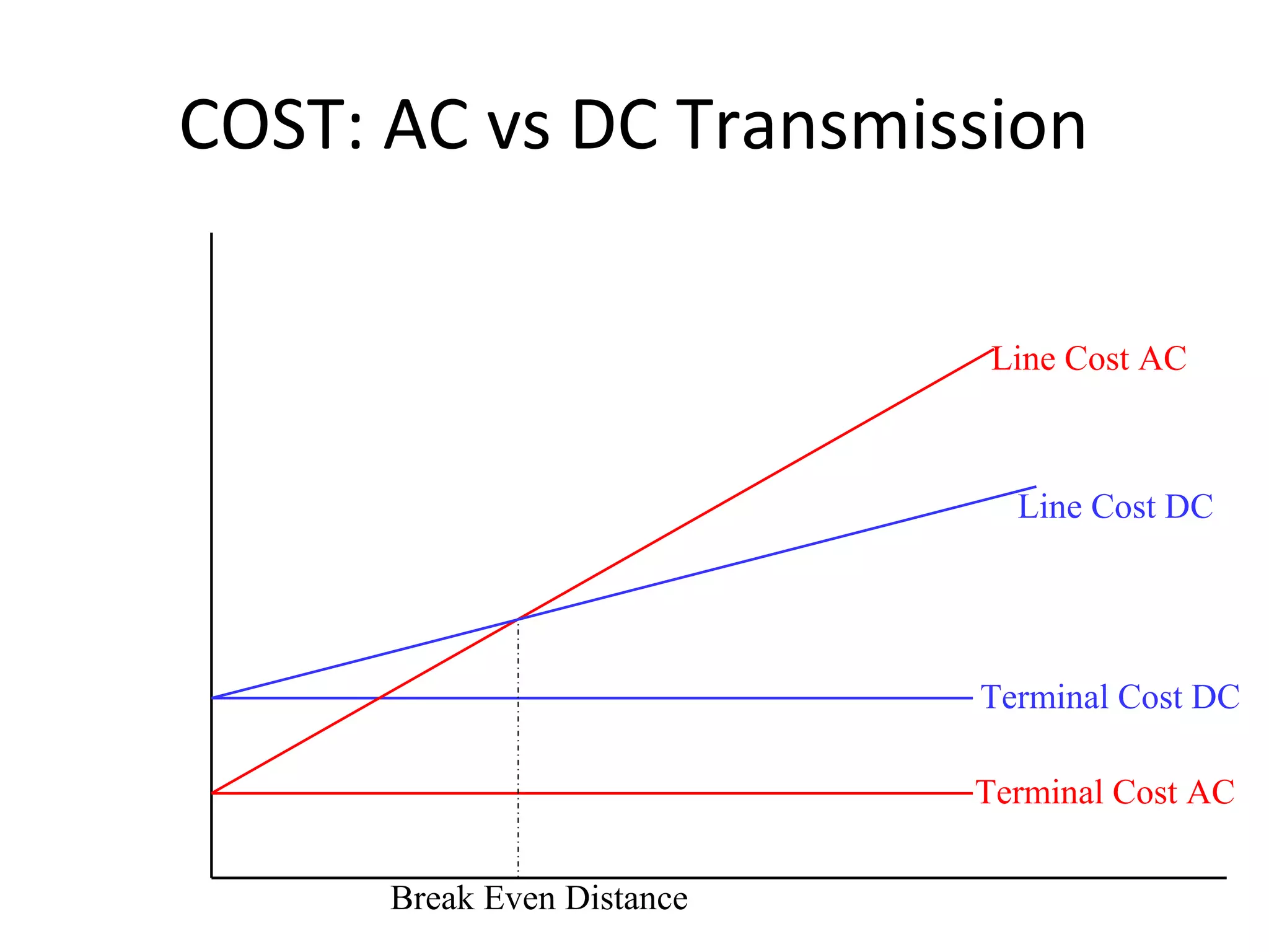 HVDC vs HVAC ppt | PPT