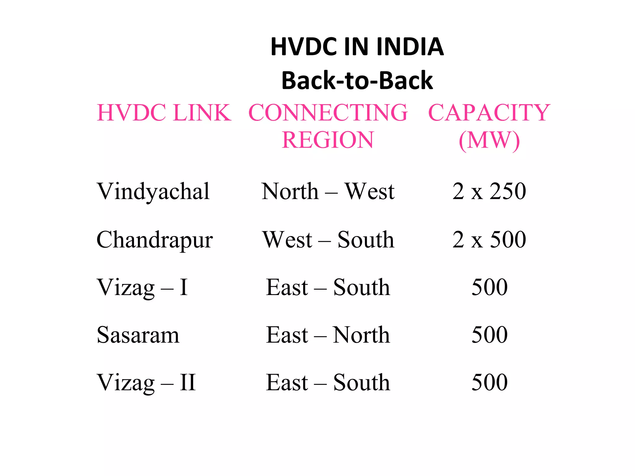 HVDC vs HVAC ppt | PPT