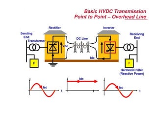 HVDC vs HVAC ppt | PPT