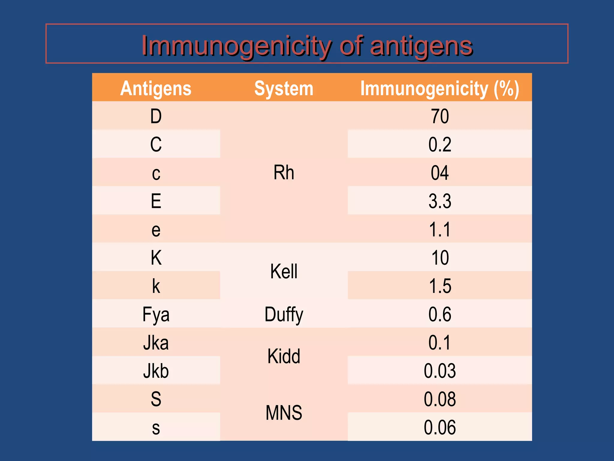 Basics of immunohematology - copy | PPT