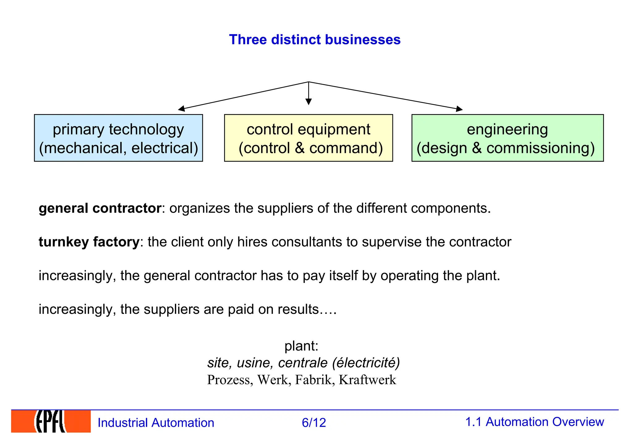 Basics of Industrial Automation.pdf | Computing | Technology & Computing
