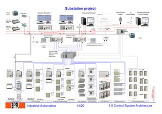 Basics of Industrial Automation.pdf
