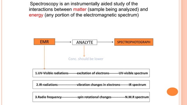 Basics of Infrared Spectroscopy : Theory, principles and applications ...