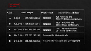 Basics of IP Address | PPT
