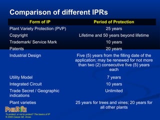 Basics of Intellectual Property (IP) by Caezar AE Arceo | PPT