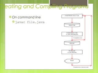 Basics of java 1 | PPT | Programming Languages | Computing