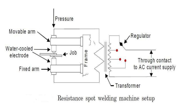 Basics of joining process | PPT