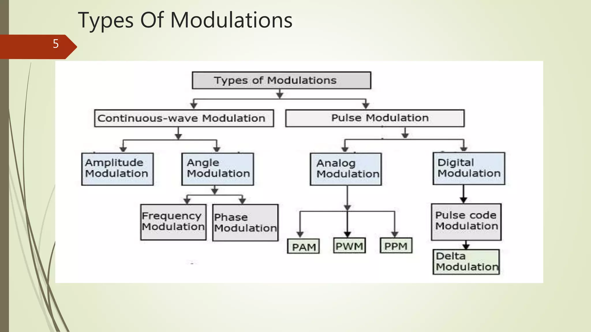 Basics of labview in analog communication systems | PPTX