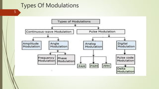 Basics of labview in analog communication systems | PPTX