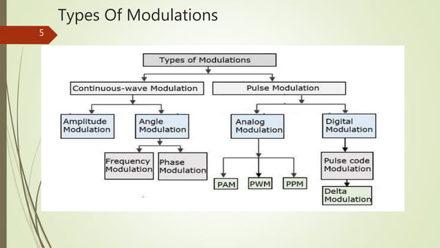 Basics of labview in analog communication systems | PPT