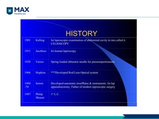 BASICS OF LAPAROSCOPY.ppt m.s general surgery, fellow in minimal access ...