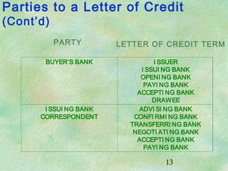 Basics of letters of credit | PPT