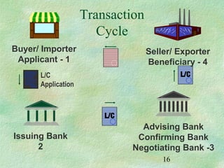 Basics of letters of credit | PPT
