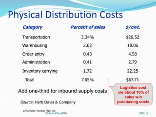 Basics of logistics and supply chain.ppt